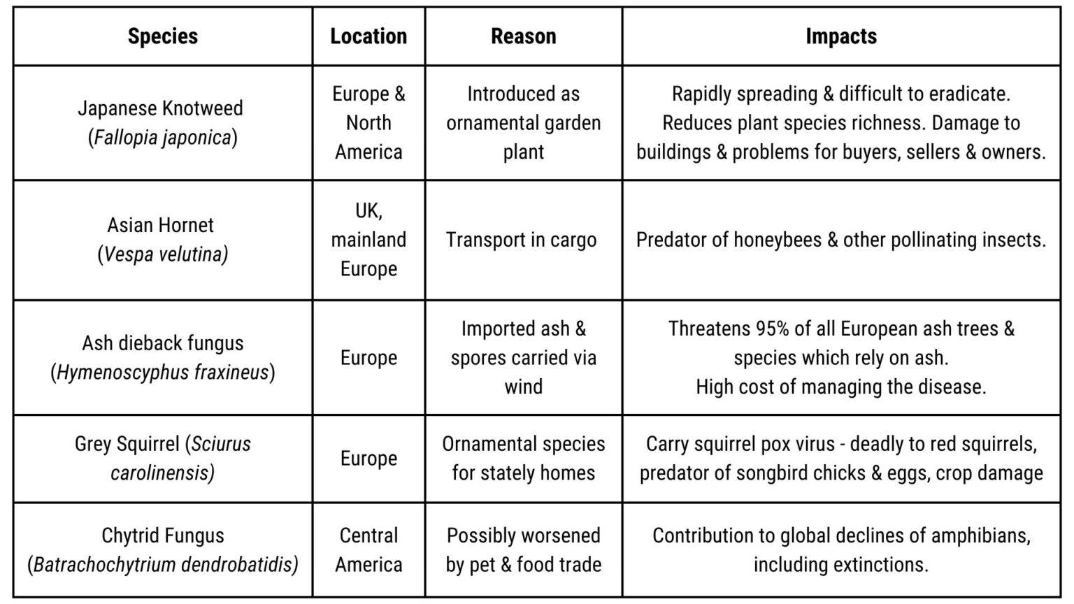 Invasive species one of the 5 main drivers of biodiversity loss